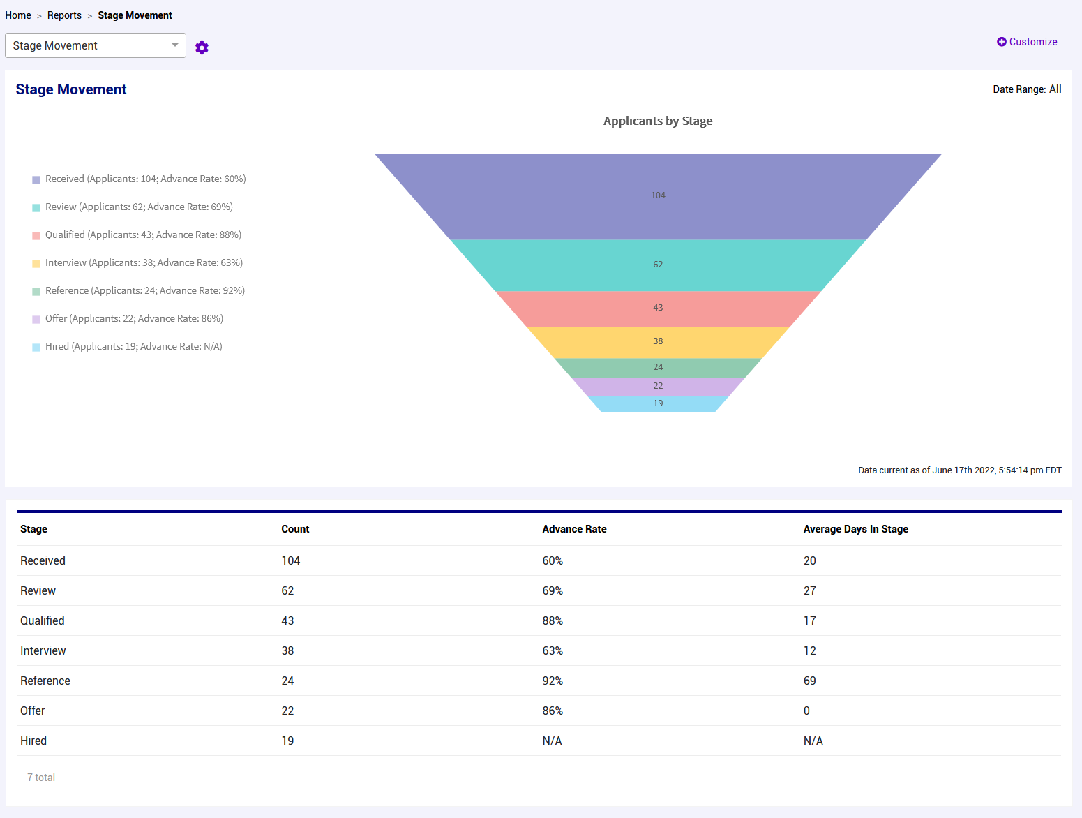Stage Movement Report – ATS Guide